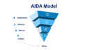 What is the AIDA model in marketing? - ThimPress